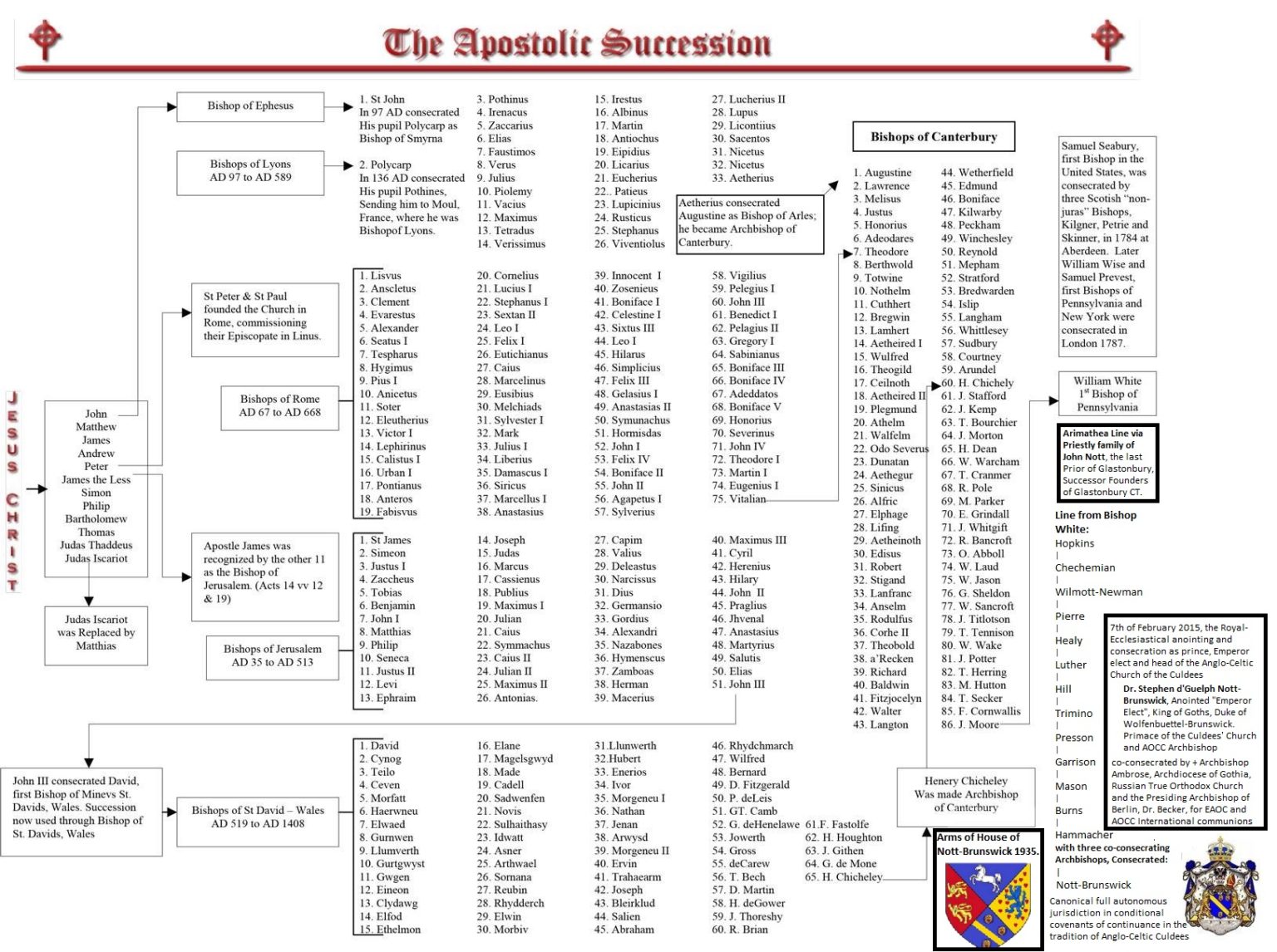 Lines of Apostolic Succession of the Primace, Dr. Stephen M d’Guelph ...